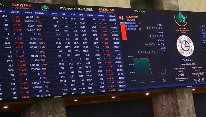 KSE-100 edges up 276 points